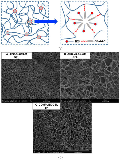 Application and Research Prospect of Functional Polymer Gels in Oil and ...