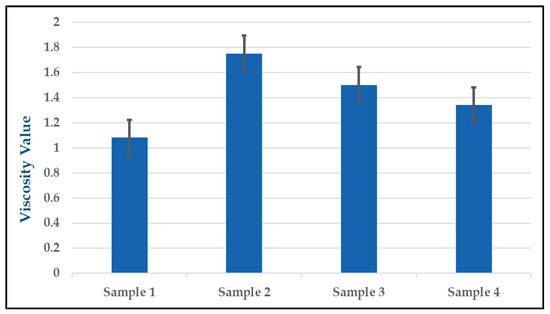 Gels | Free Full-Text | Optimal Concentration and Duration of ...