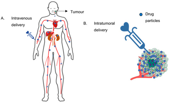 Injectable Thermoresponsive Hydrogels for Cancer Therapy: Challenges ...
