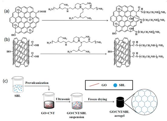 Graphene Oxide/Styrene-Butadiene Latex Hybrid Aerogel with Improved ...