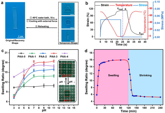 Gels | Free Full-Text | Polyurethane Shape Memory Polymer/pH-Responsive ...