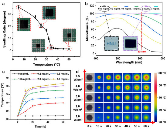 Anisotropic Bi-Layer Hydrogel Actuator with pH-Responsive Color ...