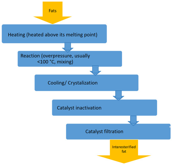 Trends in Fat Modifications Enabling Alternative Partially Hydrogenated ...