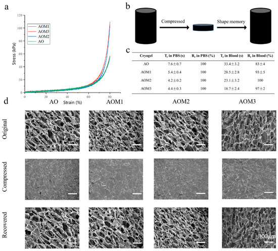 Multifunctional Oxidized Dextran Cross-Linked Alkylated Chitosan/Drug ...