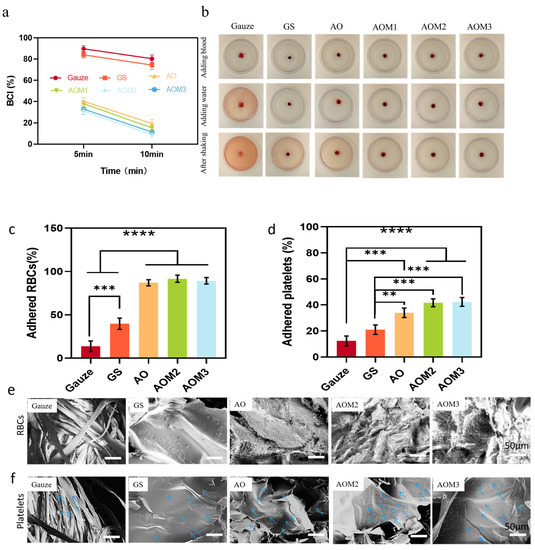 Multifunctional Oxidized Dextran Cross-Linked Alkylated Chitosan/Drug ...
