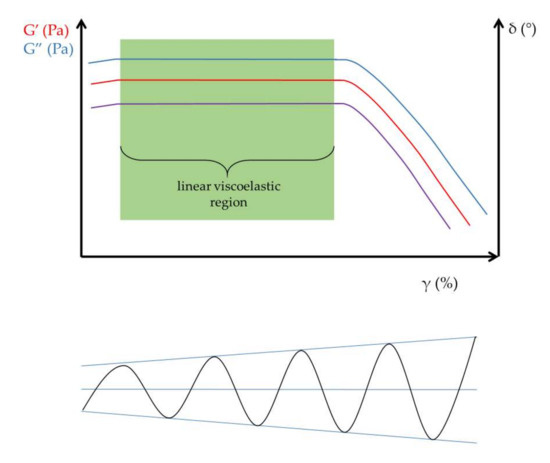 Rheological Considerations of Pharmaceutical Formulations: Focus on Viscoelasticity