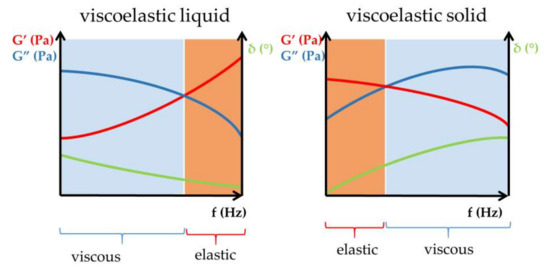Rheological Considerations of Pharmaceutical Formulations: Focus on Viscoelasticity