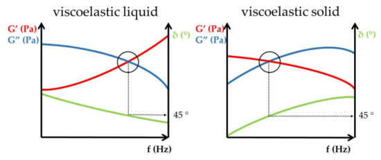 Rheological Considerations of Pharmaceutical Formulations: Focus on Viscoelasticity