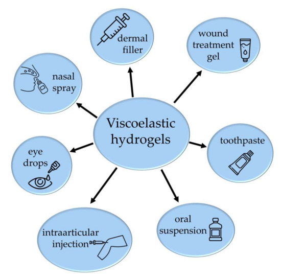 Rheological Considerations of Pharmaceutical Formulations: Focus on ...
