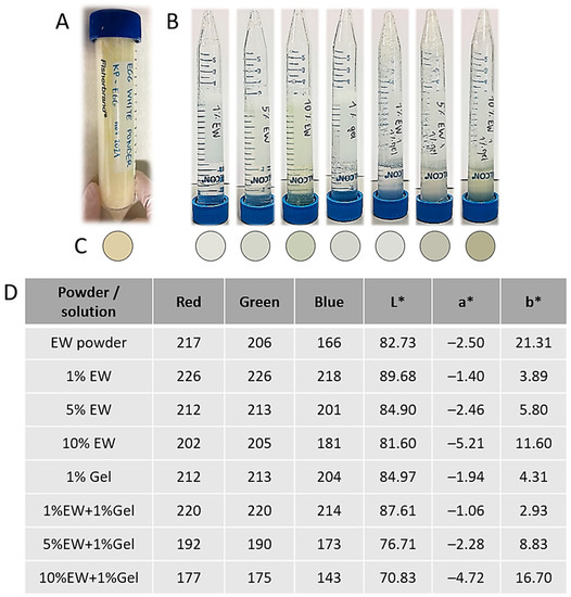 Hydrocolloids of Egg White and Gelatin as a Platform for Hydrogel-Based ...