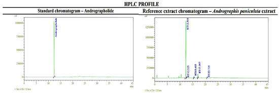 Development and Optimization of Novel Emulgel Loaded with Andrographolide-Rich Extract and ...