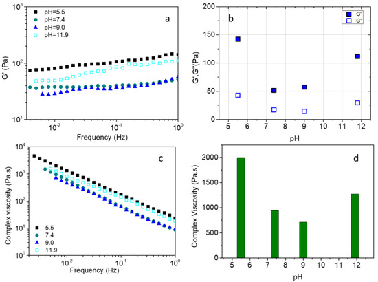 pH-Sensitive Poly(acrylic acid)-g-poly(L-lysine) Charge-Driven Self ...