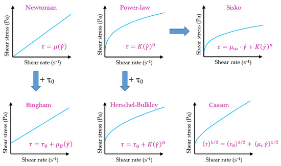 Essential Guide to Hydrogel Rheology in Extrusion 3D Printing: How to ...