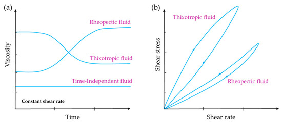 Essential Guide to Hydrogel Rheology in Extrusion 3D Printing: How to ...