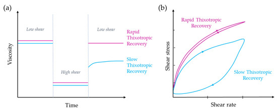 Essential Guide to Hydrogel Rheology in Extrusion 3D Printing: How to ...