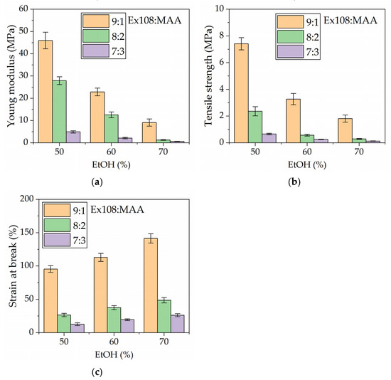 Hydrogel Polymer Electrolytes: Synthesis, Physicochemical ...
