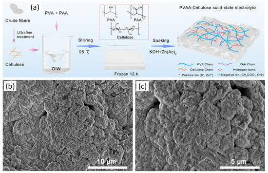 Gel Polymer Electrolytes: Advancing Solid-State Batteries for High ...
