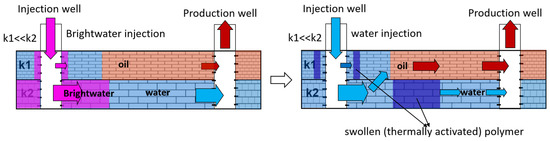Application of Hydrogels and Hydrocarbon-Based Gels in Oil Production ...