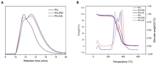 Synthesis and Evaluation of Functionalized Polyurethanes for pH ...