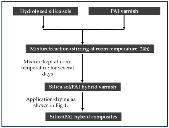 Thermal Evaluation of Silica-Based Insulated Magnet Wires from the Sol ...