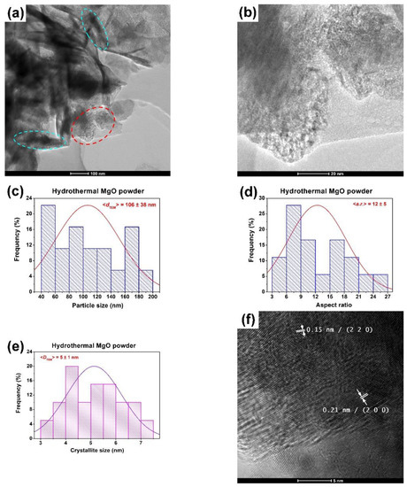 Comparative Study of MgO Nanopowders Prepared by Different Chemical Methods