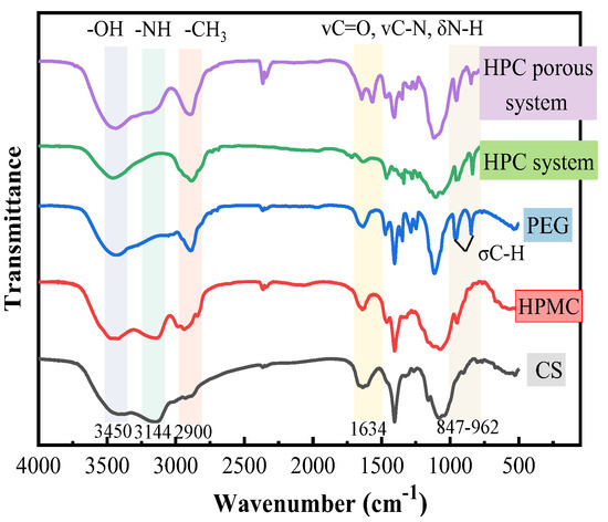 Gels | Free Full-Text | Wettability of HPMC/PEG/CS Thermosensitive ...