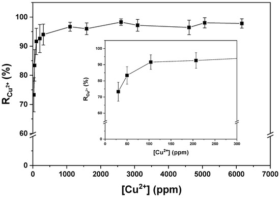 Effective Removal of Cu2+ Ions from Aqueous Media Using Poly(acrylamide ...