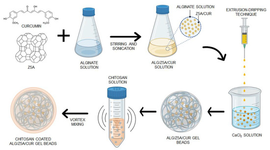Synthesis and Characterization of Alginate Gel Beads with Embedded ...