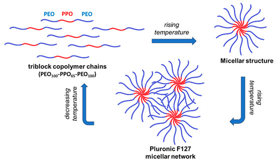 Self-Healing of Pluronic® F127 Hydrogels in the Presence of Various ...
