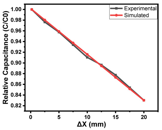 Orange Dye and Silicone Glue Composite Gel-Based Optimized Impedimetric ...