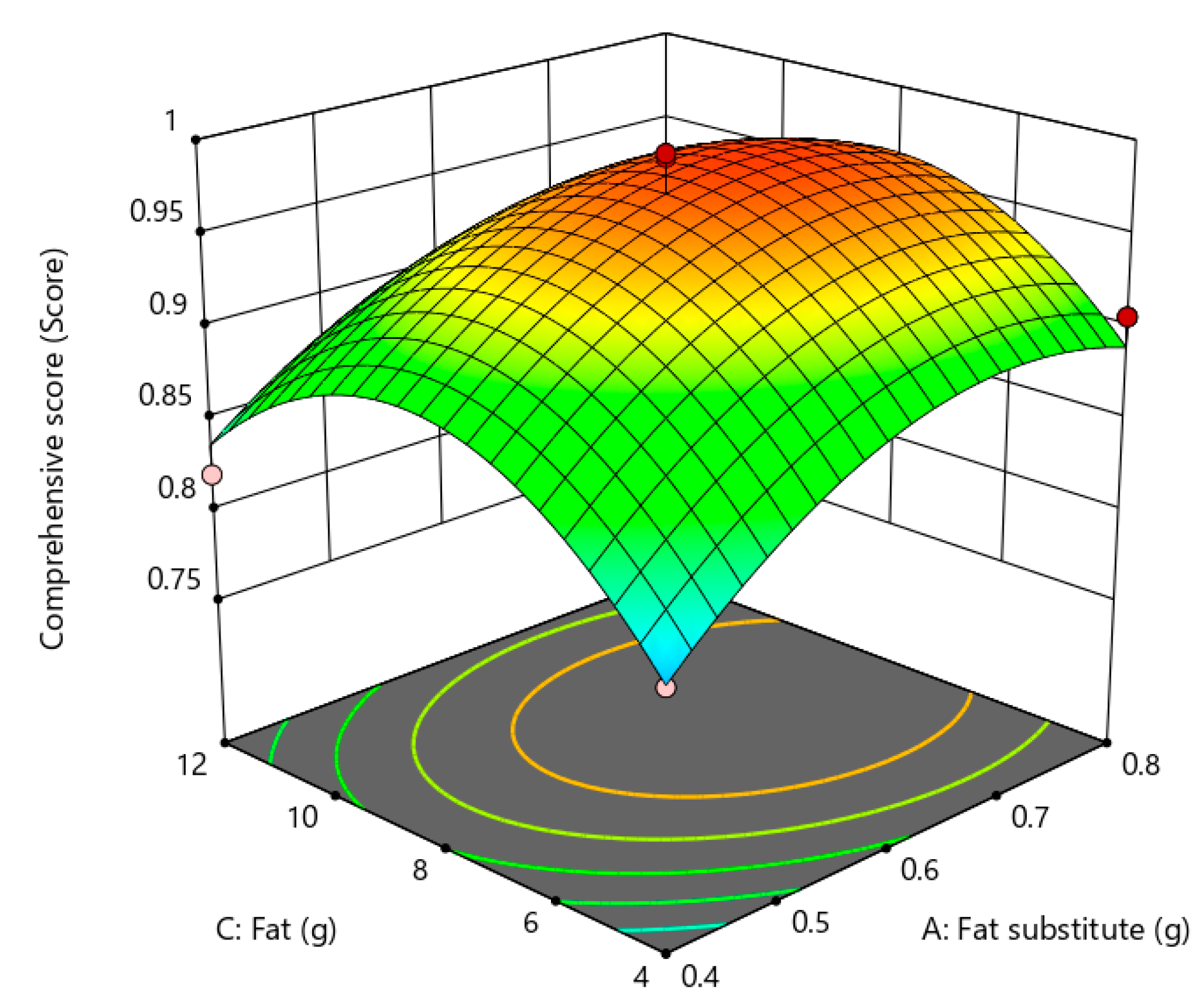 Low Fatization of High-Fat Surimi-Based Products: Optimization of the ...