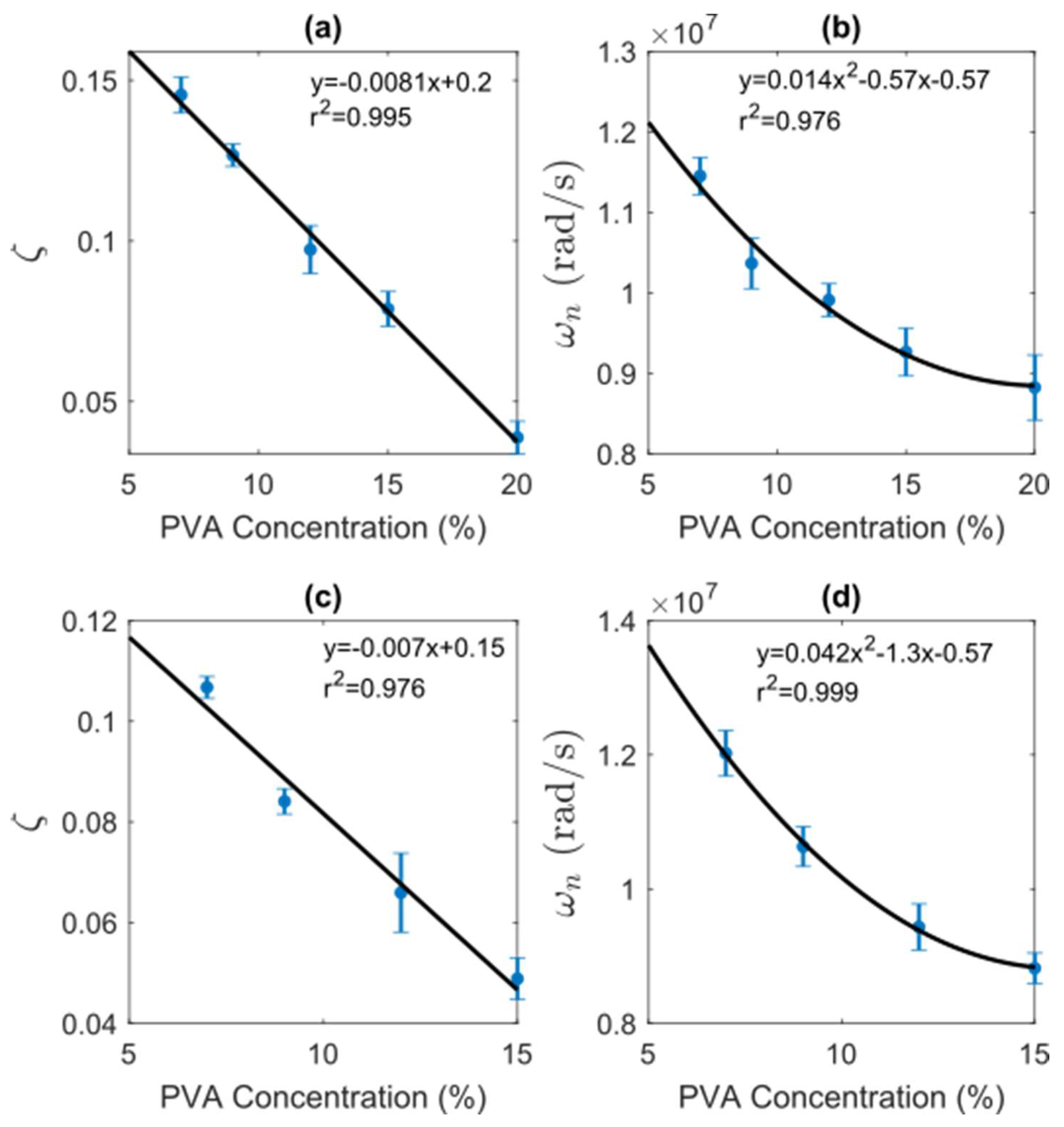 Study of Polyvinyl Alcohol Hydrogels Applying Physical-Mechanical ...
