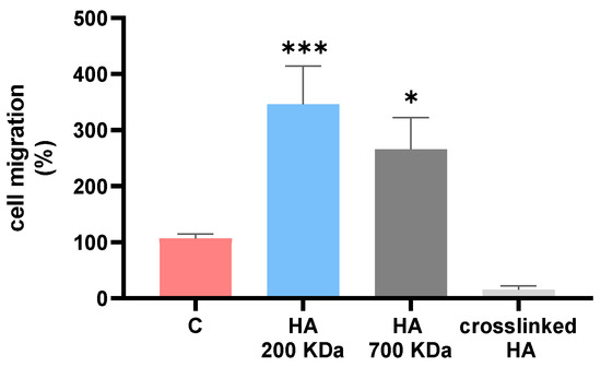 Investigation of Crosslinking Parameters and Characterization of ...