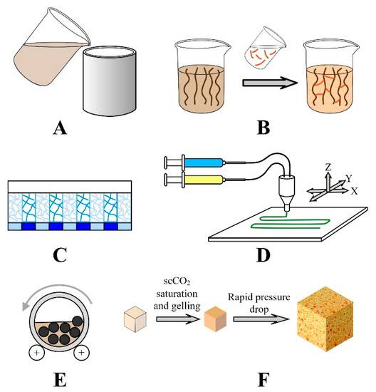 Aerogel-Based Materials in Bone and Cartilage Tissue Engineering—A ...