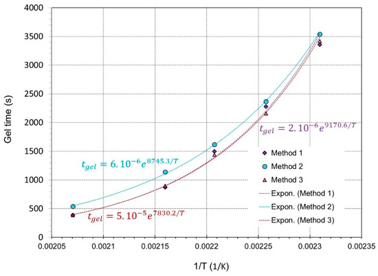 Gels | Free Full-Text | Exploring Gel-Point Identification in Epoxy ...