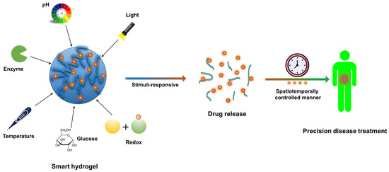 Current Advances in Stimuli-Responsive Hydrogels as Smart Drug Delivery Carriers