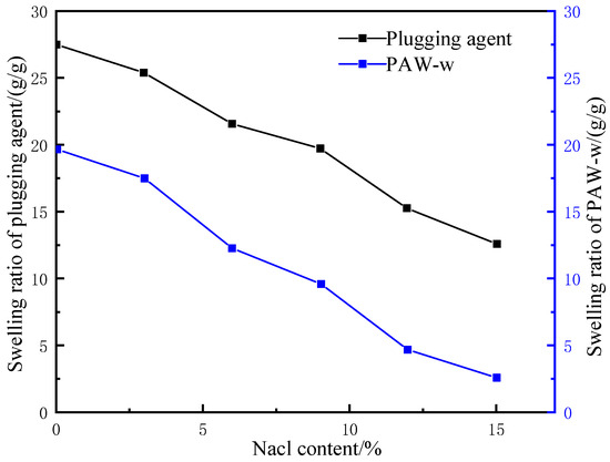 Preparation and Performance of Resin-Gel–Rubber Expandable Lost ...
