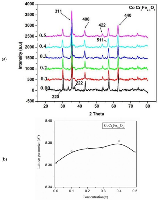Magnetic and Magnetostrictive Properties of Sol–Gel-Synthesized ...