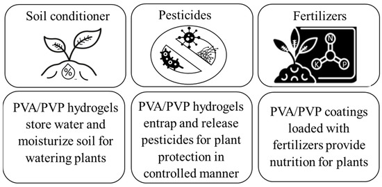 Engineering of PVA/PVP Hydrogels for Agricultural Applications