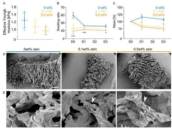 Short-Stranded Zein Fibers for Muscle Tissue Engineering in Alginate ...