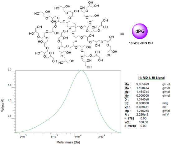 Polyglycerol-Based Hydrogel as Versatile Support Matrix for 3D ...