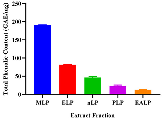 Encapsulation of Leptadenia pyrotechnica (Khip) Extract in Carbomer ...