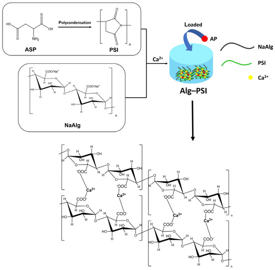 Development of Efficient Sodium Alginate/Polysuccinimide-Based ...