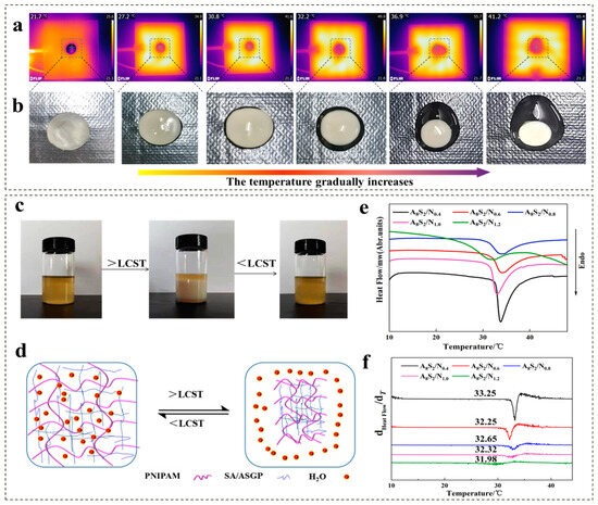 Wound Microenvironment Self-Adjusting Hydrogels with Thermo-Sensitivity ...