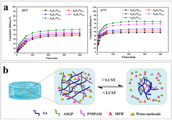 Wound Microenvironment Self-Adjusting Hydrogels with Thermo-Sensitivity ...