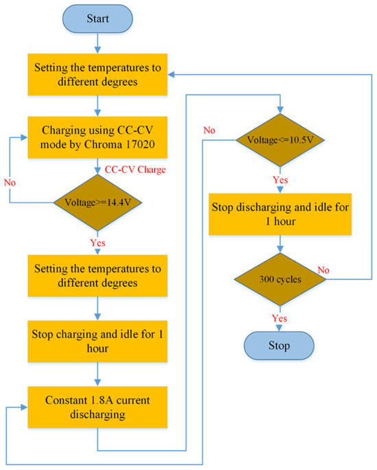 Gels | Free Full-Text | Bidirectional Long Short-Term Memory Model of ...