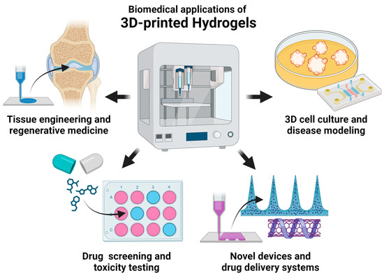Gels | Free Full-Text | Current Biomedical Applications of 3D-Printed Hydrogels