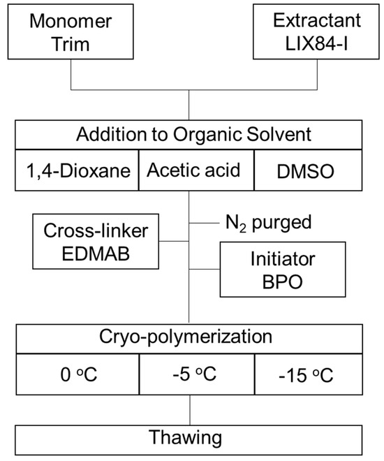 Gels | Free Full-Text | Preparation of Hydrophobic Cryogel Containing ...