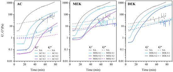 Phase Inversion Gelation Process and Additive Effects on Hydrogel Film ...