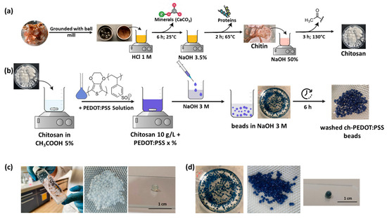 From Water for Water: PEDOT:PSS-Chitosan Beads for Sustainable Dyes ...